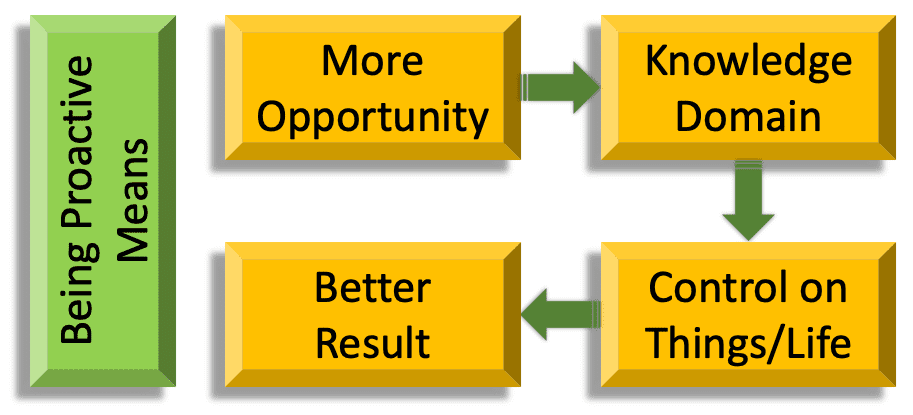Proactive Behavior for Success! A habit to bring big change in life